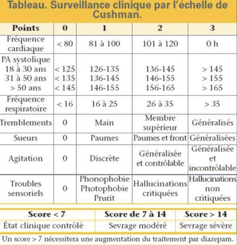 Score de Cushman : définition, calcul et interprétation | Clinique ...